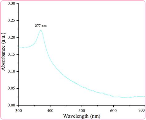 Uv Vis Absorption Spectra Of Znonps Download Scientific Diagram