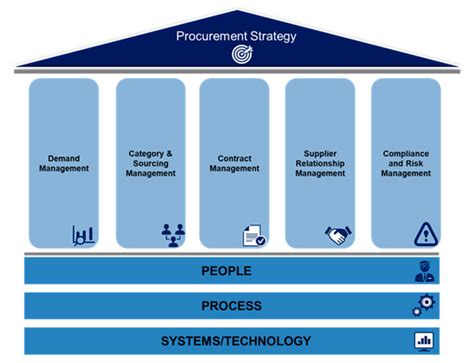 Government Procurement Process