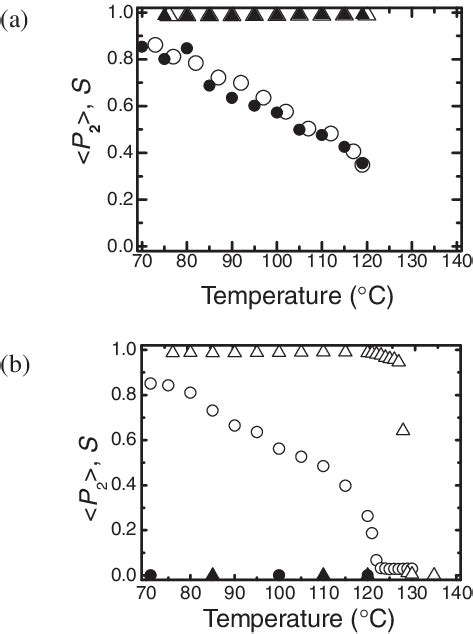Temperature Dependence Of The Orientational Order Parameter Of Liquid