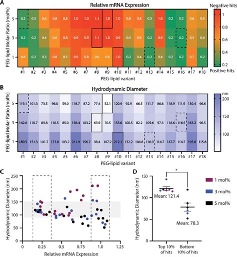Behavioral Trends Across The Aso Lnp Hts Library The Hts Datasets From Download Scientific
