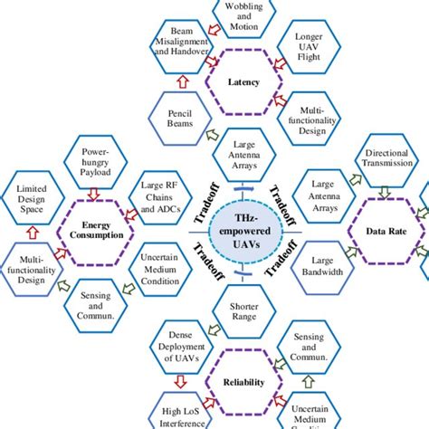 Challenges And Trade Offs In Thz Empowered Uavs Download Scientific Diagram