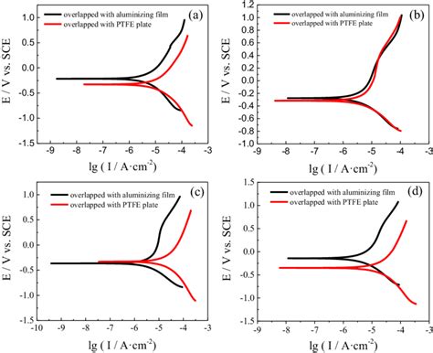 Polarization Curves Examined Of Ti 15 3 Alloy Electrode Inside The