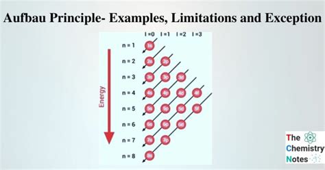 aufbau principle examples limitations and exception