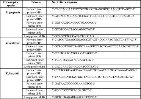 Table 1 From Identification Of Red Complex Pathogens Group From Chronic
