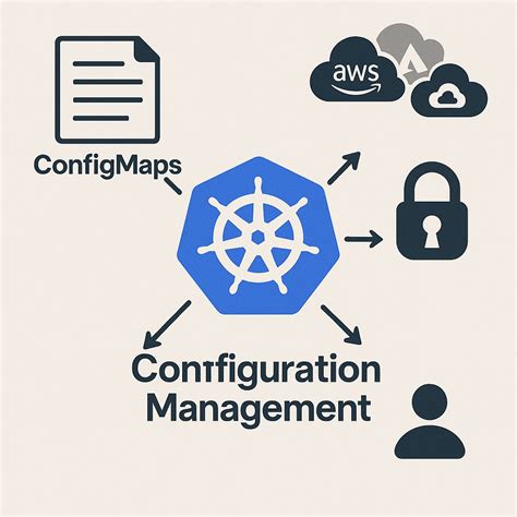 Kubernetes Configuration Management Best Practices Lachitha Senarathyapa Posted On The Topic