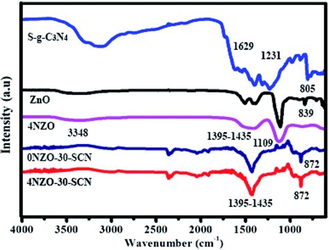 Designing A Novel Visible Light Driven Heterostructure Niznos G C 3 N 4 Photocatalyst For