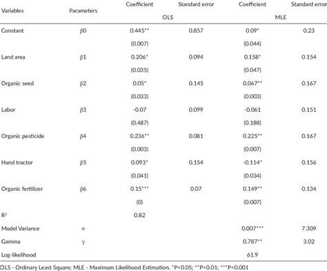 The Ols And Mle Of The Stochastic Frontier Production Function
