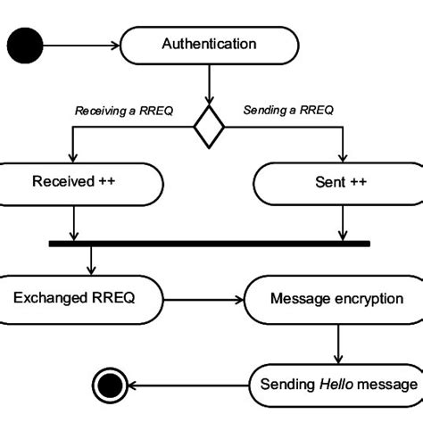 Hello Message Transmitting Procedure Download Scientific Diagram