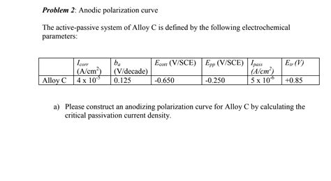 Solved Problem 2 Anodic Polarization Curve The