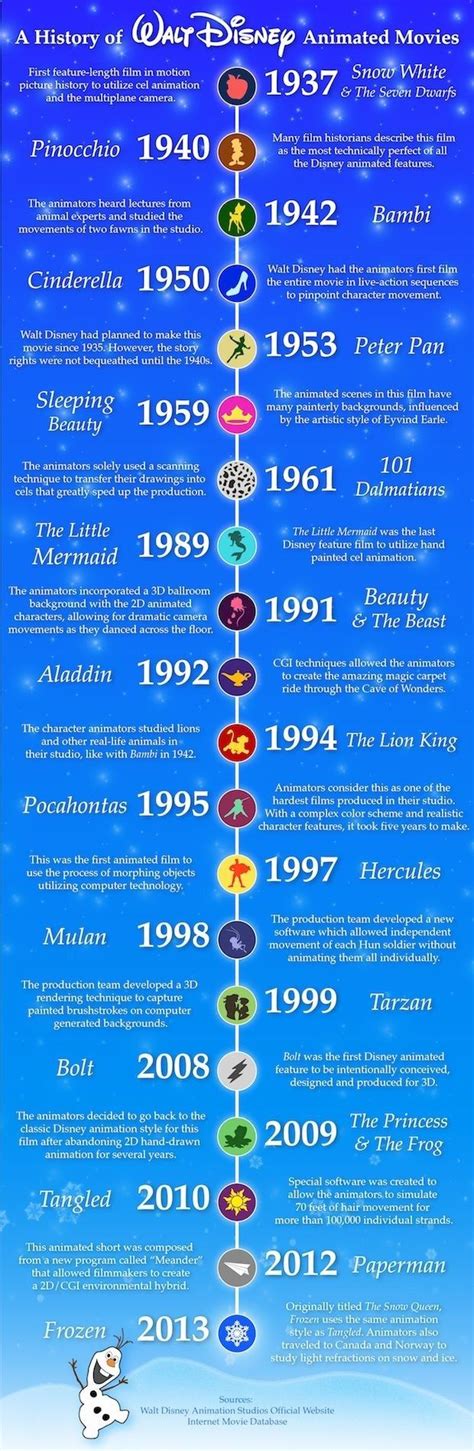 Disney Movie Timeline My Personal Favorite Disney Movies Are The Lion