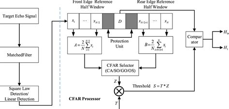 The Adaptive Constant False Alarm Rate For Sonar Target Detection Based