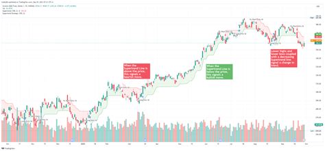 Supertrend Indicator What It Is How It Works