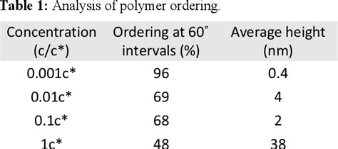 Table 1 From Morphology Of Polystyrene Co Butadiene Random Copolymer