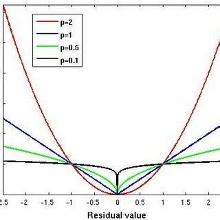 Graphical Representation Of Different Cost Functions Comparison Download Scientific Diagram