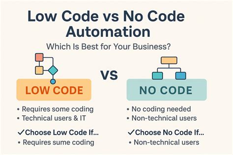 Low Code Vs No Code Automation Which Is Best For Your Business Ai Workflow Designer