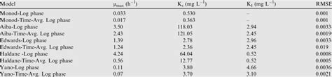 Kinetic Constants Derived From The Fitting Of The Models Download Scientific Diagram