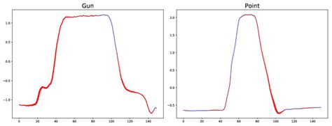 Example From The GunPoint Dataset The Discriminative Regions For The