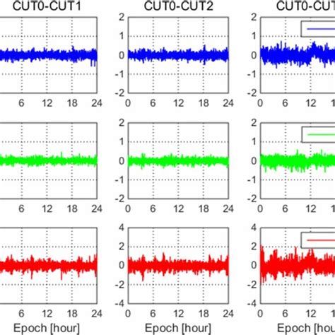errors in the east north and up components of the mbs for the zero