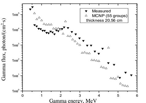 Measured And Calculated Mcnp 55 Energy Groups Total Gamma Spectra