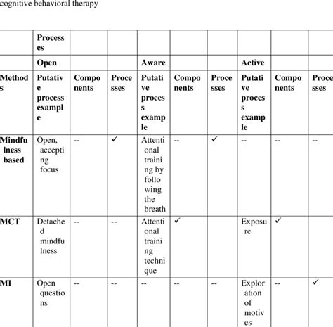 Putative Process Examples And Component And Process Evidence For