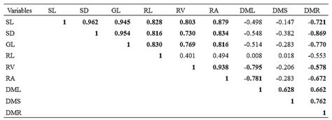Pearsons Correlation Coefficients Of Biometric And Physiological