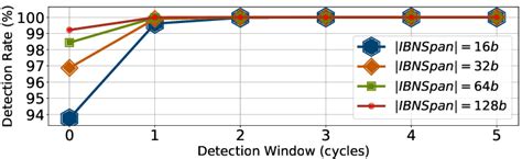Average Observed Detection Rates And Windows For Targeted Injections