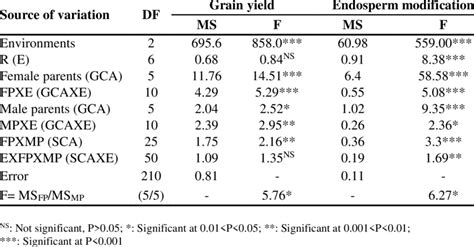 Combined Analysis Of Variance For Grain Yield And Endosperm