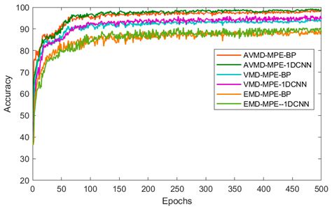 Tool Wear State Identification Based On The Iwoa Vmd Feature Selection