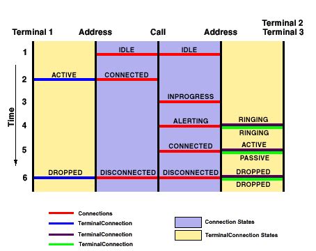 Java Telephony API JTAPI Specification Version 1 4 Final Release Package Javax Telephony