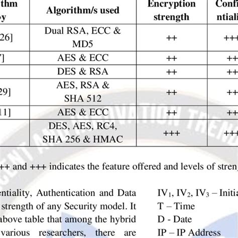 Comparison Of Various Security Parameters With Other Contributions Download Scientific Diagram