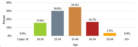 Age Distribution Histogram Of Respondents Download Scientific Diagram