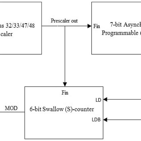 block figure of the multiband programmable‐frequency divider