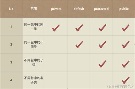 【javase】面向对象程序三大特性之封装javase封装 Csdn博客
