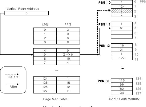 Figure 10 From A Reconfigurable Ftl Flash Translation Layer