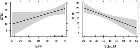 Regression Effects Plots For Quality Of Life And Measures Of Sexual Download Scientific Diagram