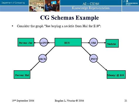 AI CS Knowledge Representation Conceptual Graphs