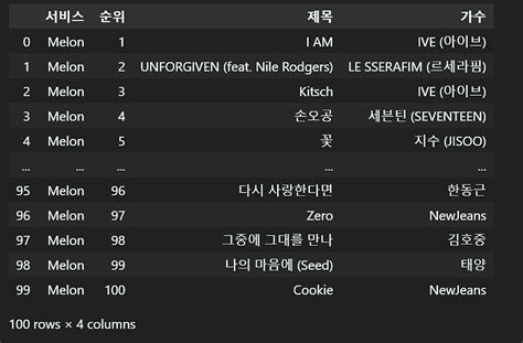 웹크롤링파이썬 Python Beautifulsoup 3 멜론 차트 크롤링