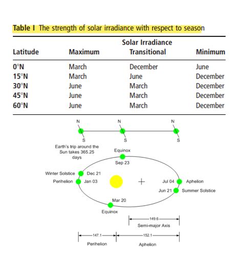 Solved Please Explain Details The Table And The Picture