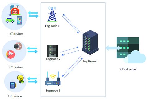 Cloud Fog Architecture Download Scientific Diagram