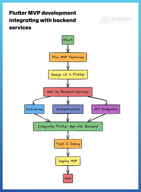 Why Startups Should Use Flutter For Mvp Development