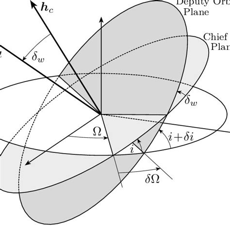 Pdf Spacecraft Relative Orbit Geometry Description Through Orbit