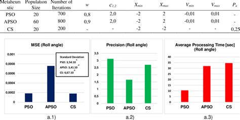 parameters of metaheuristics used in quadrotor system identification