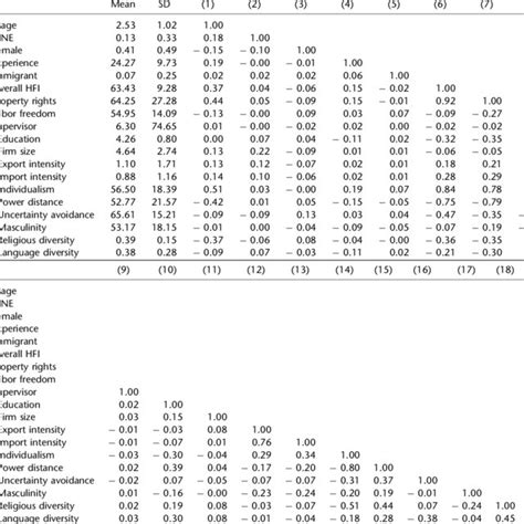 Descriptive Statistics And Pairwise Correlations 1 Download