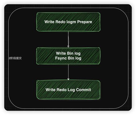 提升性能与一致性：mysql 57中的组提交与两阶段提交机制解析 腾讯云开发者社区 腾讯云