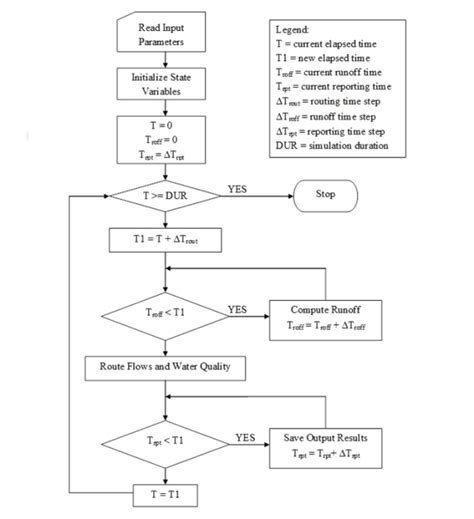 Swmm Process Models And Modeling Objects Units From Hydraulics