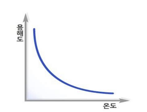 미분 그래프 그리기 도와주세요ㅠ 지식in