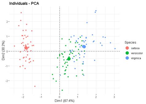 PCA Plot Mean Point General RStudio Community