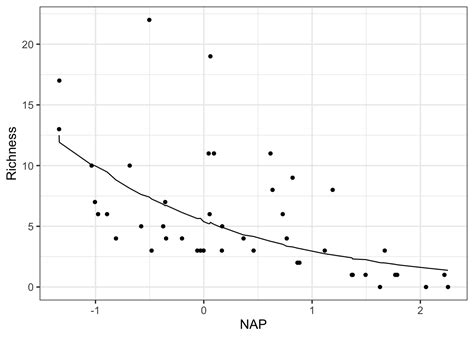 Fitting Mixed Models