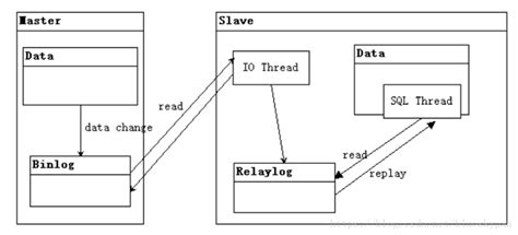 【msql】 yum安装以及 master slave主从复制同步配置 如何将master的yum源复制到slave csdn博客