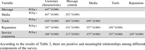 The Summary Of Pearson Correlation Download Table